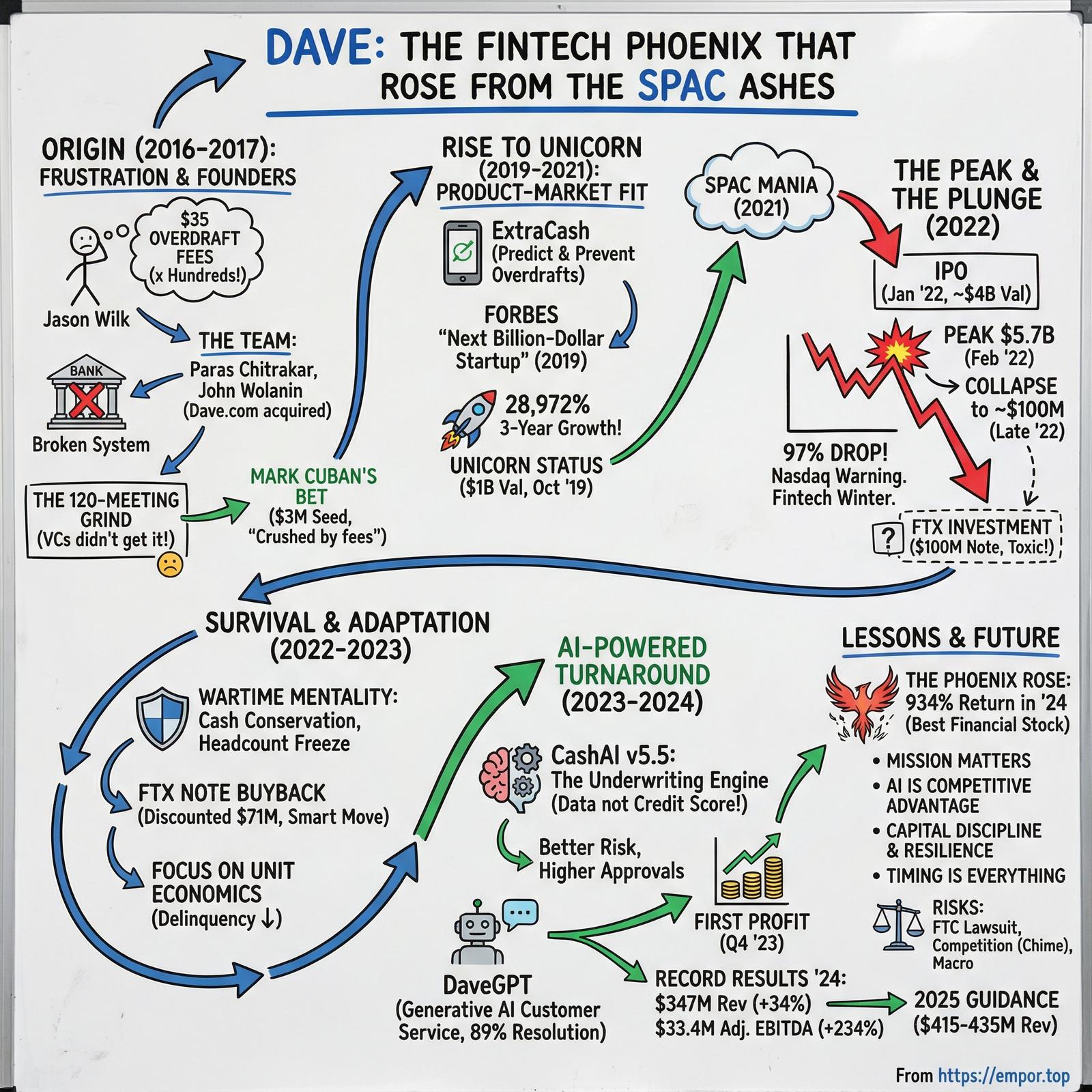 Dave (DAVE) - The Complete Story | Banking on the Underbanked.